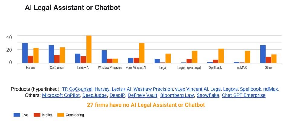 What Are Firms Using? GenAI Adoption Study & AI Legal Assistants ...