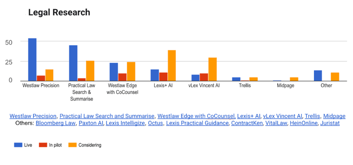 What Are Firms Using? GenAI Adoption Study & Legal Research | Legaltech Hub
